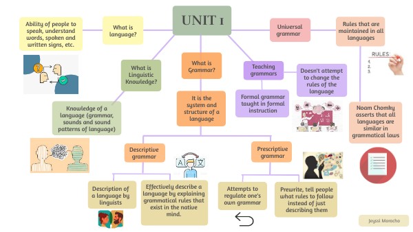 Learning Activity 1 - What is language? | Genially