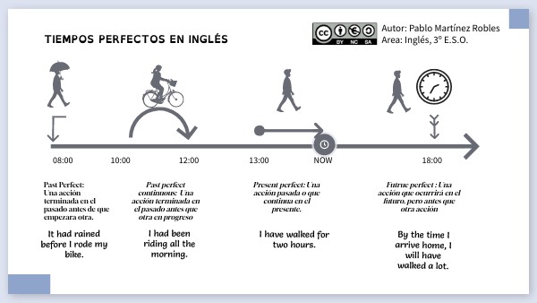 PERFECT TENSES | Genially