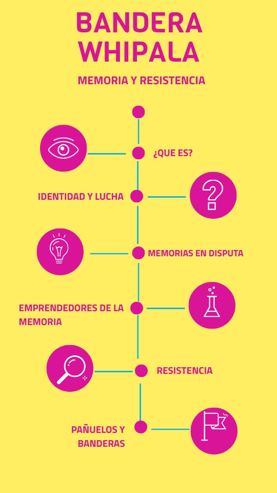 BANDERA WHIPALA | Genially