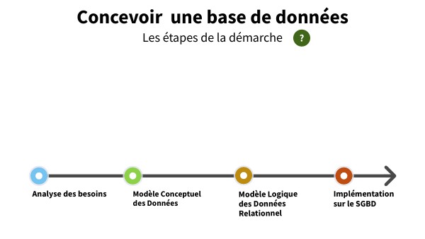 Concevoir une base de données - Les étapes de la démarche