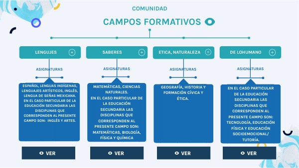 MAPA CONCEPTUAL CAMPOS FORMATIVOS | Genially