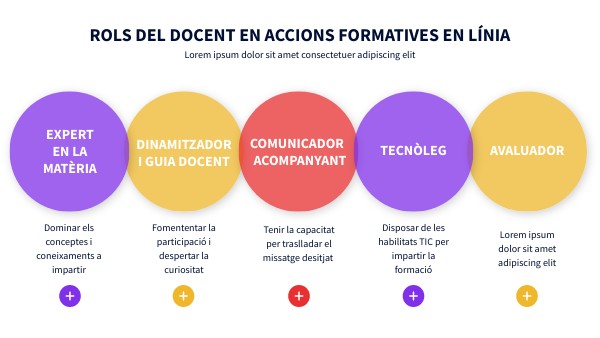 ROLS DEL DOCENT EN ACCIONS FORMATIVES EN LÍNIA | Genially