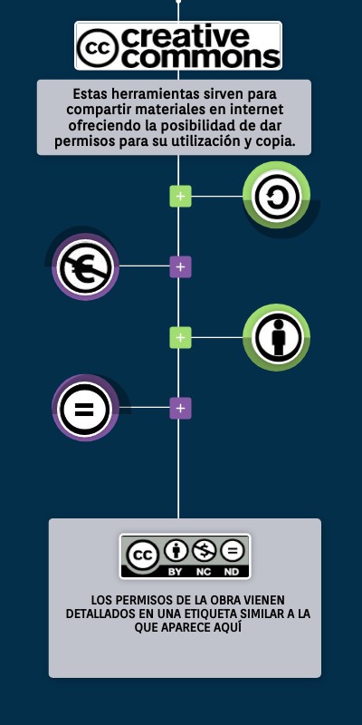 LICENCIA CREATIVE COMMONS | Genially