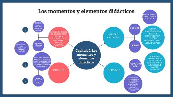 Los momentos y elementos didácticos | Genially