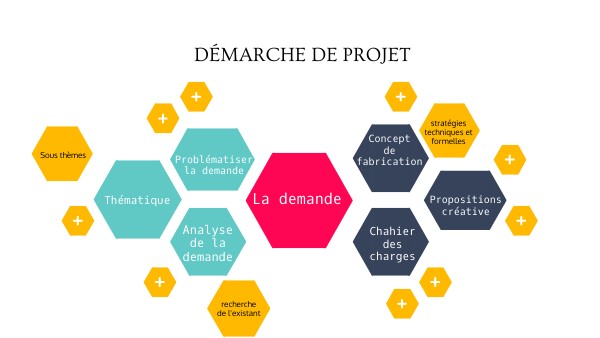 Demarches de projet | Genially