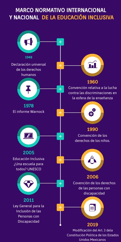 marco normativo internacional y nacional de la educacion inclusiva | Genially