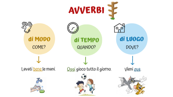 MAPPA AVVERBI | Genially