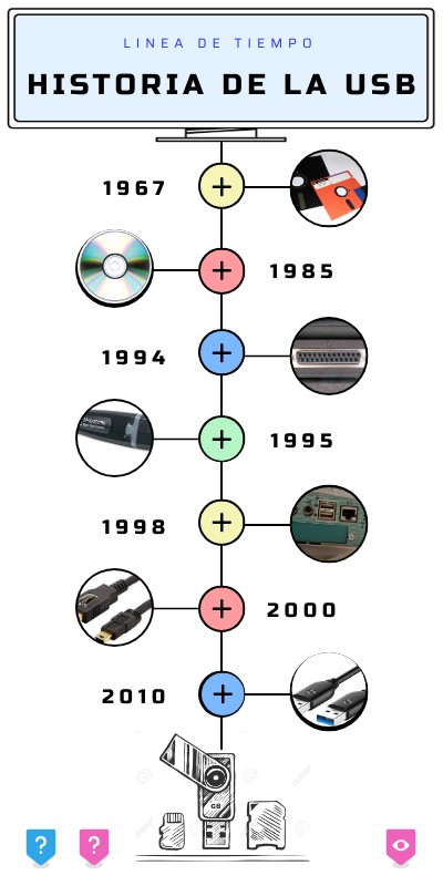 Historia de la USB | Genially
