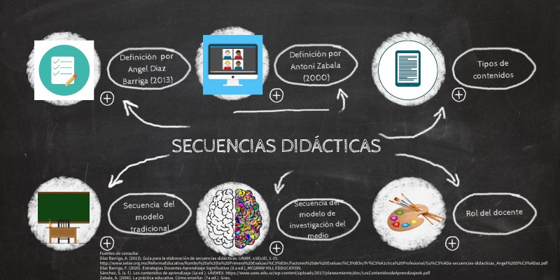 Secuencias didácticas | Genially