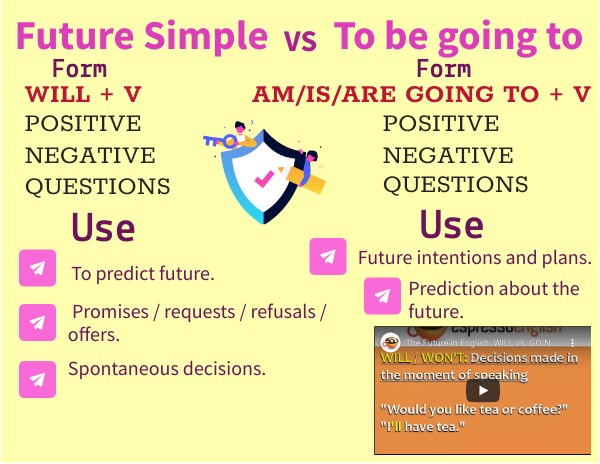 Future Simple/going to | Genially