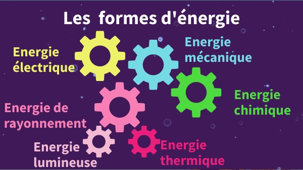 formes d'énergie | Genially