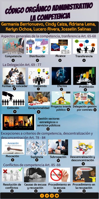 LA COMPETENCIA DE ACUERDO AL CÓDIGO ORGÁNICO ADMINISTRATIVO | Genially