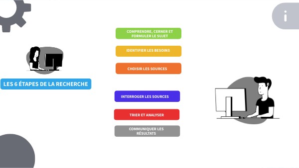 Les 6 étapes de la recherche