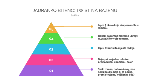 J. Bitenc, Twist na bazenu | Genially