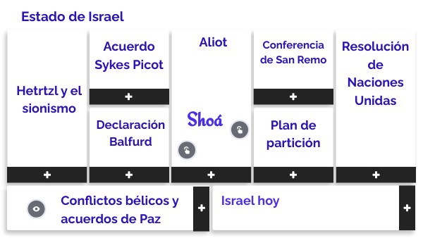 Creación del Estado de Israel | Genially