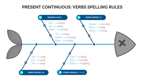 Ing spelling rules | Genially