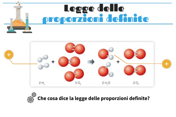 Legge delle proporzioni definite | Genially