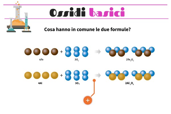 Ossidi basici | Genially