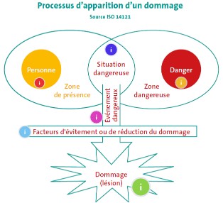 INRS Processus d'apparition d'un dommage