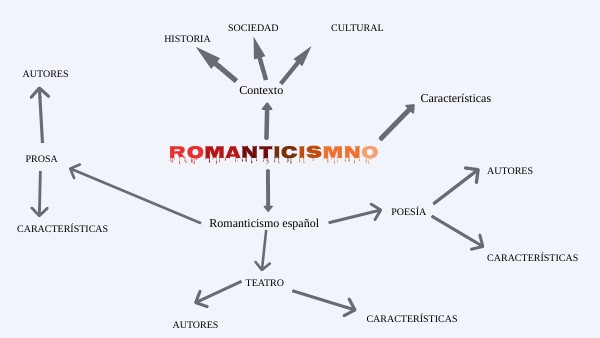 esquema del romanticismo
