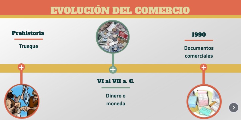 Evolución del comercio | Genially