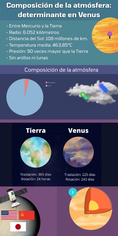 Infografía Venus. Grupo 4 | Genially