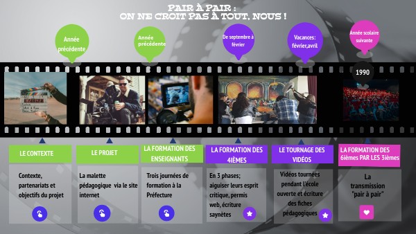 Projet " pair à pair". | Genially