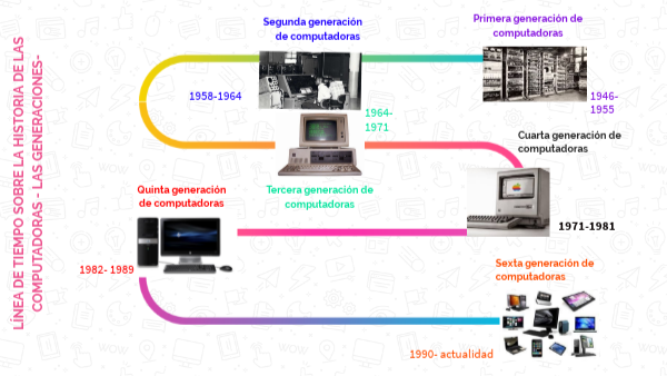 LÍNEA DE TIEMPO SOBRE LA HISTORIA DE LAS COMPUTADORAS - LAS ...