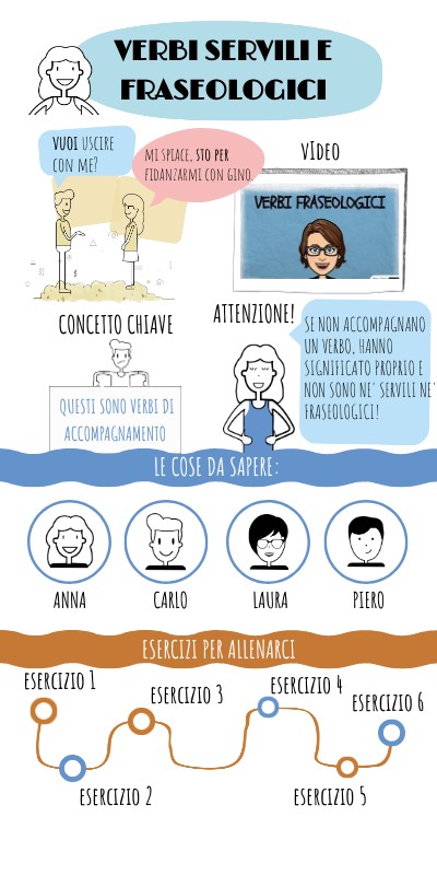 VERBI SERVILI E FRASEOLOGICI | Genially