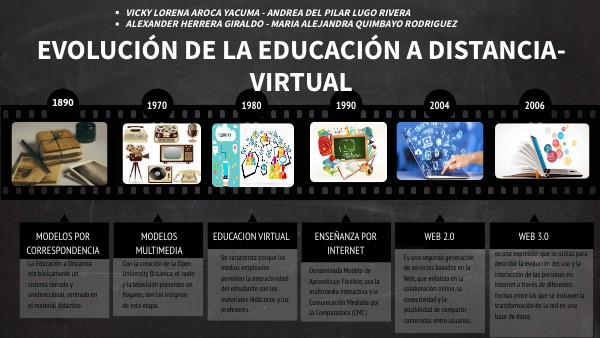EVOLUCION DE LA EDUCACION A DISTANCIA | Genially