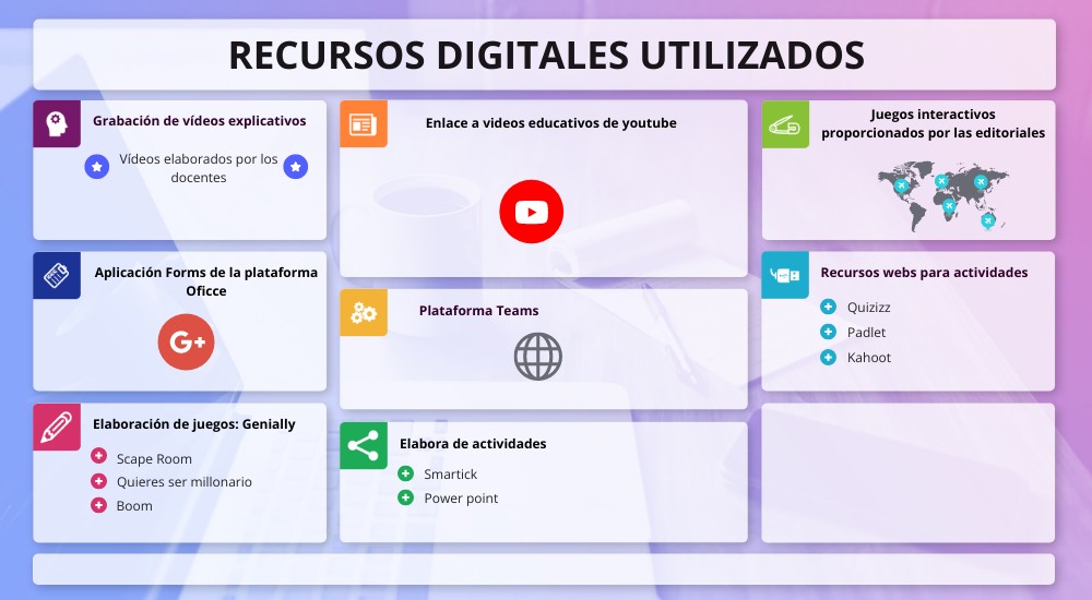 RECURSOS DIGITALES | Genially