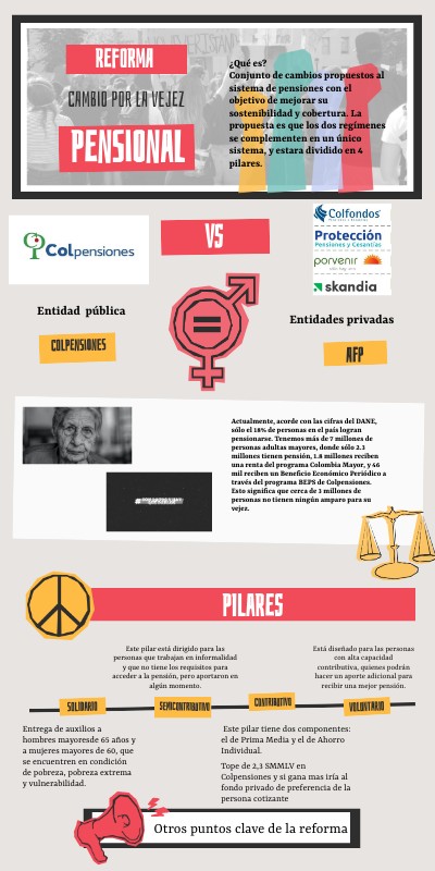Infografía Reforma Pensional | Genially