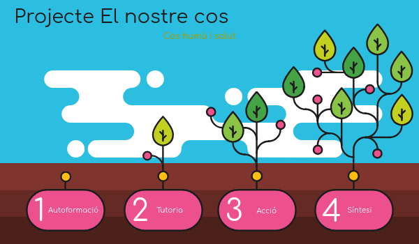 Projecte El nostre cos | Genially