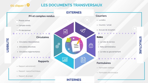 Les documents transversaux | Genially