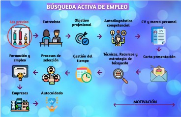 Itinerario Orientación Laboral