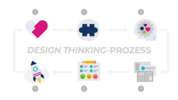 Mein Design Thinking Prozess | Genially