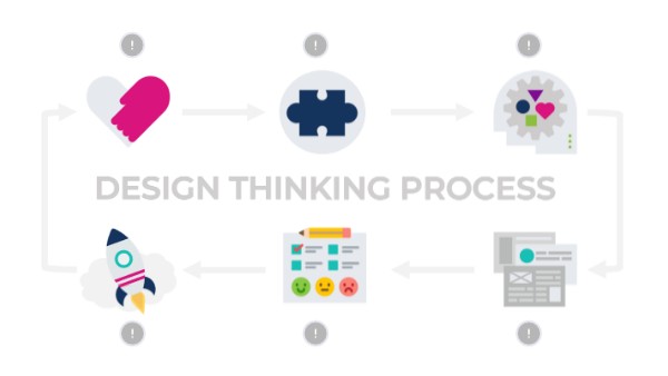 My design thinking process | Genially