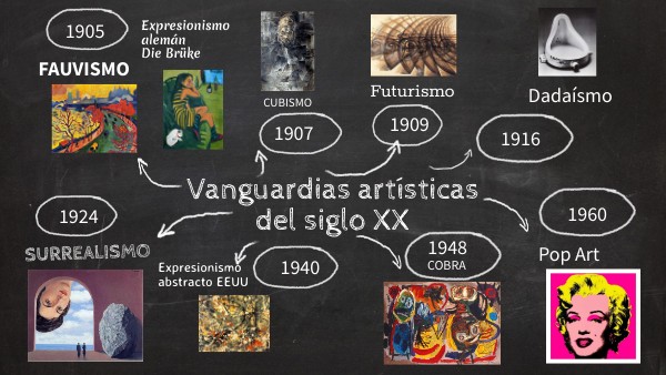 Vanguardias artísticas del siglo XX