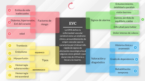 EVC-CUIDADOS | Genially