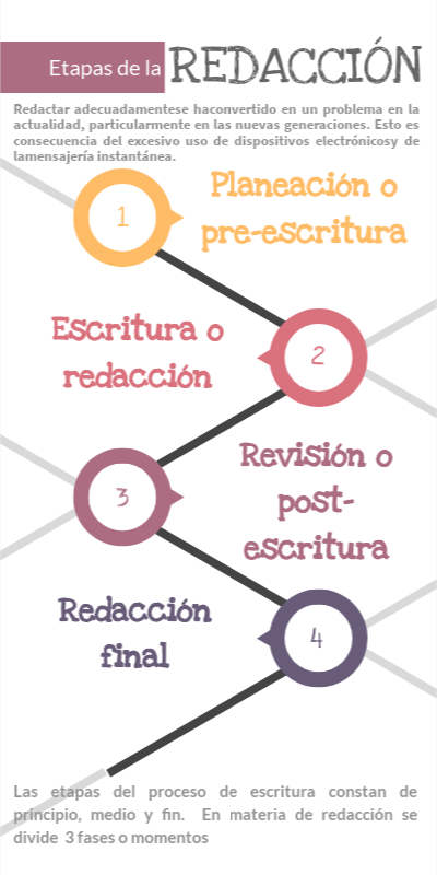 Etapas de la redacción | Genially