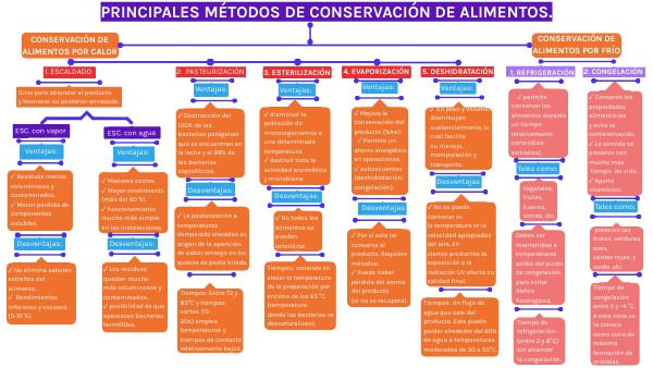 PRINCIPALES MÉTODOS DE CONSERVACIÓN DE ALIMENTOS. | Genially