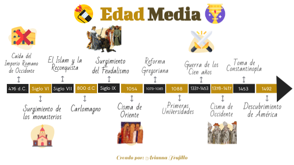 Edad Media | Genially