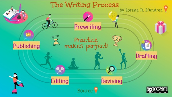 The Writing Process | Genially