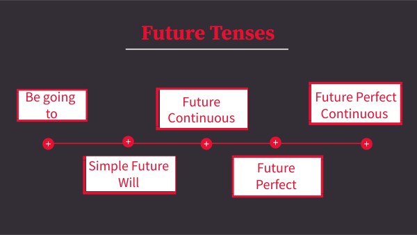 English Future Tenses | Genially
