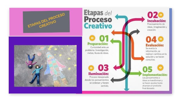 ETAPAS DEL PROCESO CREATIVO | Genially