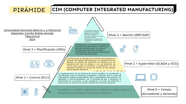 Pirámide_de_Automatización | Genially