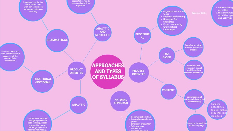 Approaches and types of syllabus | Genially