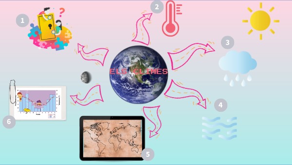 ELS CLIMES | Genially