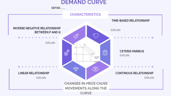 DEMAND CURVE | Genially