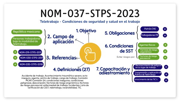 NOM-037-STPS-2023_TELETRABAJO ESTRUCTURACIÓN | Genially
